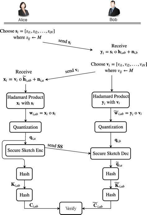 figure 3 from physical layer secret key generation in static environments semantic scholar