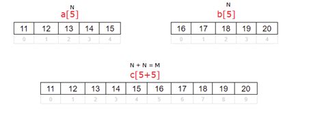 How To Append Two Arrays In C Language Stack Overflow