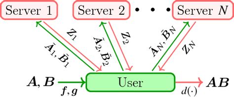 figure 1 from rate efficiency and straggler robustness through partition in distributed two