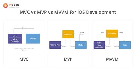 MVC Vs MVP Vs MVVM What Is The Difference InApps