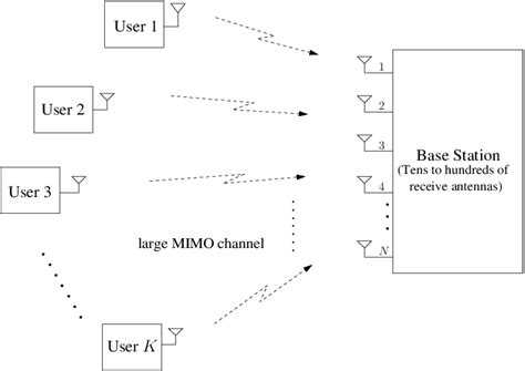 an illustration of the uplink multiuser user mimo system with k download scientific diagram