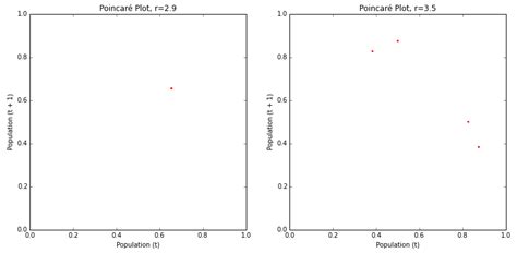 chaos theory and the logistic map geoff boeing