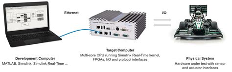 rapid control prototyping for vehicle electronics speedgoat