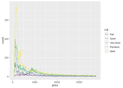 How To Create A Ggplot Frequency Plot In R