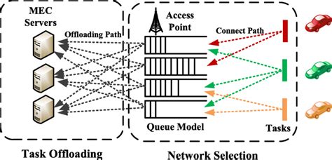 joint optimization decision of network selection and task offloading download scientific diagram