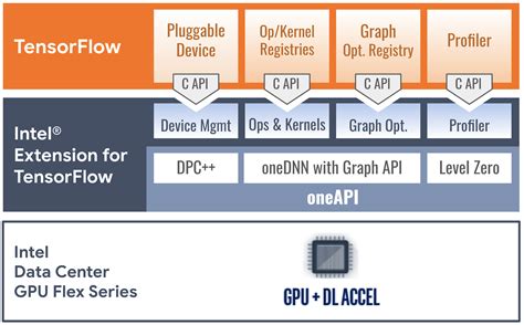 accelerating tensorflow on intel data center gpu flex series — the tensorflow blog