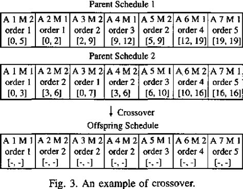 figure 3 from a genetic algorithm for multi mode resource constrained project scheduling problem