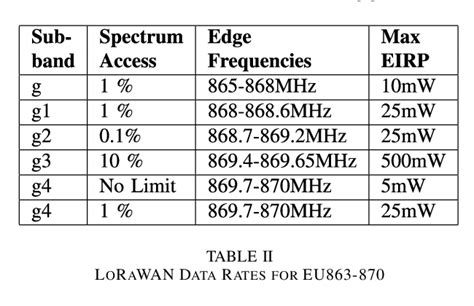[pdf] analysis and enhancement of the lorawan adaptive data rate scheme semantic scholar