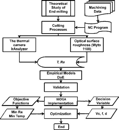 figure 1 from cutting temperature and surface roughness optimization in cnc end milling using