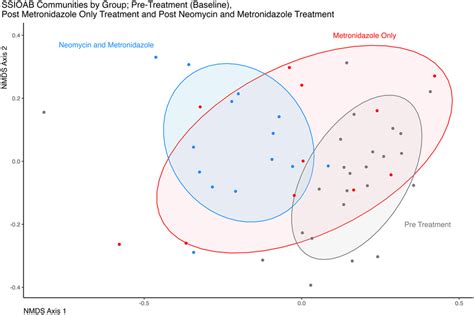 BrayCurtis Distances Based Non Metric Multidimensional Scaling NMDS