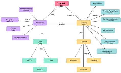 what is concept map and how to create one 2022