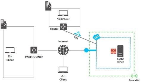 Detailed Ssh Troubleshooting For An Azure Vm Virtual Machines Microsoft Learn