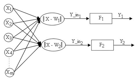 learning vector quantization pengertian dan penerapan algoritmanya leravio