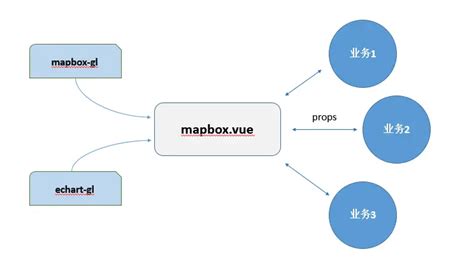 vue 地图可视化（2）mapbox篇待续，文章持续更新修改 有不懂的地方，可以在下方留言，或者私聊。对文章 掘金