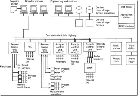 computer control systems distributed control systems dcs supervisory control real time
