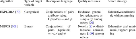 features of the pioneering algorithms for subgroup discovery download table