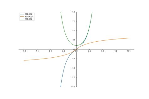 用python绘制数学函数图像 python画函数图像 csdn博客