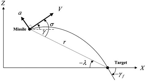 optimal impact angle control guidance law considering the seeker s field of view limits bong