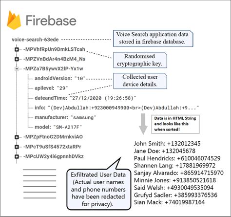 Graphical Representation Of Firebase Data Storage Hierarchy The