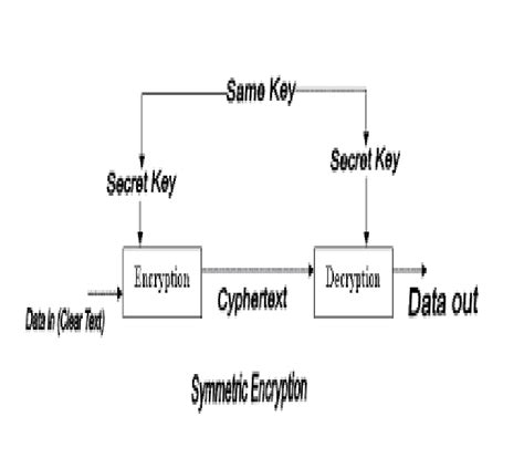 symmetric key cryptography process download scientific diagram