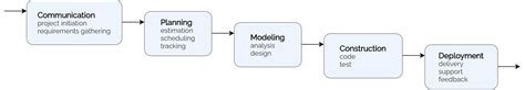 prescriptive process models waterfall model incremental process model prototyping and spiral