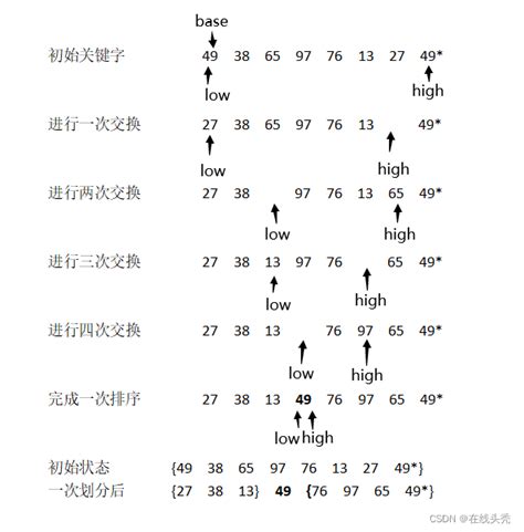 算法设计与分析 快速排序（quicksort 快速排序是冒泡排序的一种改进算法 也是基于分治技术的一种重要排序算法。它的基 csdn博客