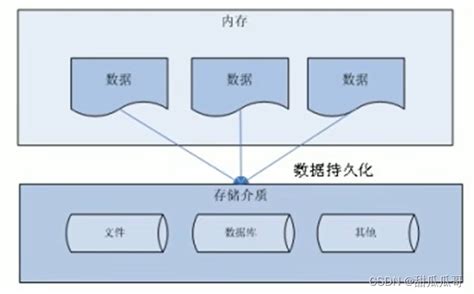 jdbc上篇 数据库连接及preparedstatement等使用 数据库链接 preparedstatement csdn博客