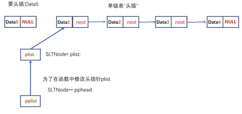 带你玩转数据结构 单链表 适合初学者的文章 讲解的很仔细哦 全局单链表 csdn博客