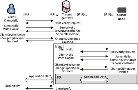 figure 1 from secure communication in ip based wireless sensor networks via a trusted gateway