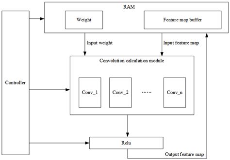 sensors free full text design of convolutional neural network processor based on fpga
