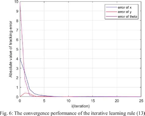 figure 6 from path tracking of mobile robot using pd type iterative learning control with