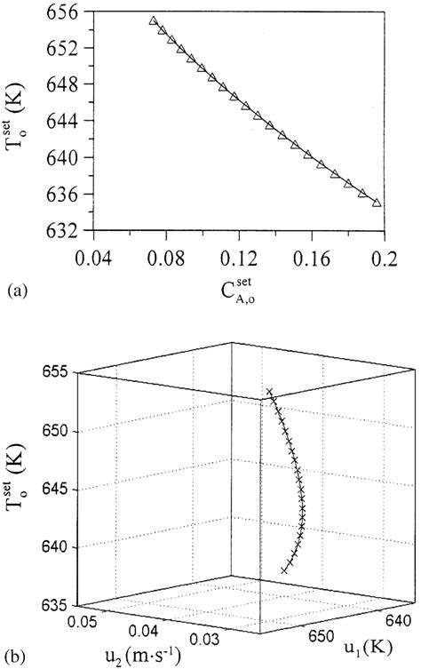 data spline algorithm for control validation a the download scientific diagram