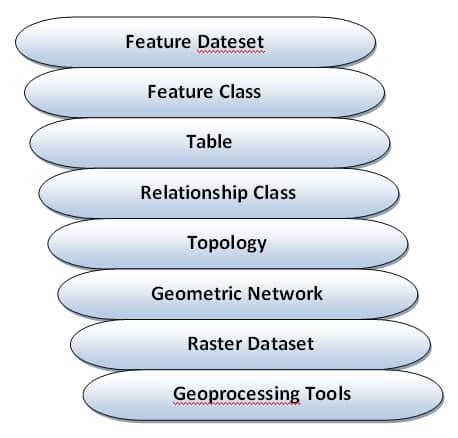 What Is A Geodatabase How To Create Geodatabase In ArcGIS GISRSStudy