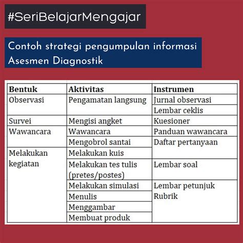 Contoh Asesmen Diagnostik Non Kognitif Kurikulum Merdeka Riset Riset