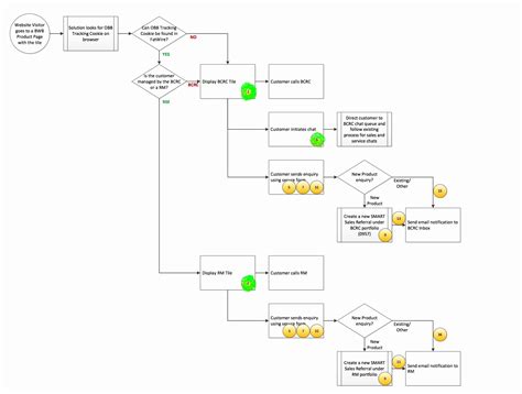 50 Process Map Vs Flow Chart Ufreeonline Template