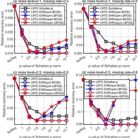 low rank tensor completion on synthetic data lrtc enr p 1 3 v s download scientific