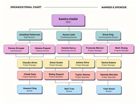 Free Editable Project Organizational Chart Examples 44 OFF