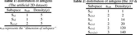 table 2 from an antigen space density based real value negative selection algorithm semantic
