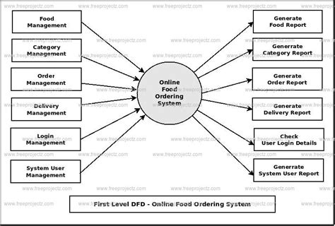 Online Food Ordering System Dataflow Diagram DFD Academic Projects