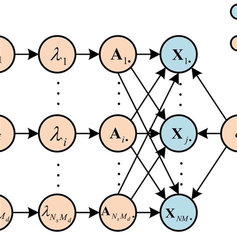 Graphical Model Of The Proposed Hierarchical Bayesian Model With