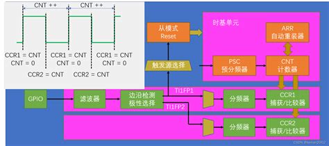 [stm32学习笔记] 3 tim stm32的tim和时钟的关系 csdn博客