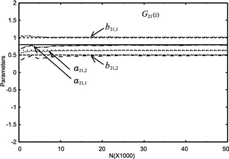 figure 4 from an identification method for multiple input single output linear systems with