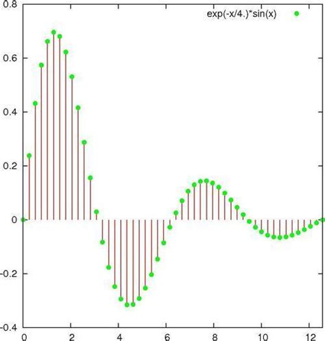 making an impulse plot gnuplot cookbook