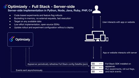 Introduction Optimizely Full Stack Experimentation