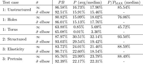table 3 from a deep learning algorithm to accelerate algebraic multigrid methods in finite