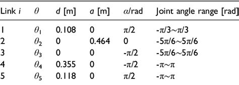 table 1 from path planning of a 5 dof robotic arm based on birrt apf algorithm considering