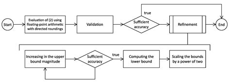 high performance computation in residue number system using floating point arithmetic