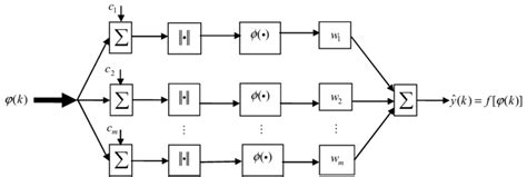 radial basis function neural network rbfnn download scientific diagram