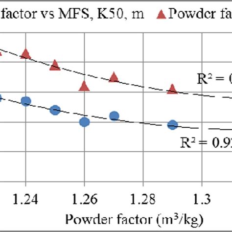 pdf effect of stemming to burden ratio and powder factor on blast induced rock fragmentation