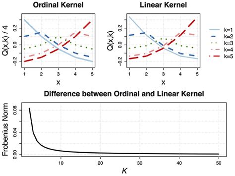 frontiers regression with ordered predictors via ordinal smoothing splines